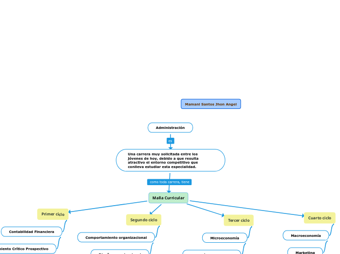 Administración - Mind Map
